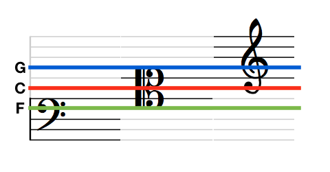 How a five-line stave does so much | Modelling Music
